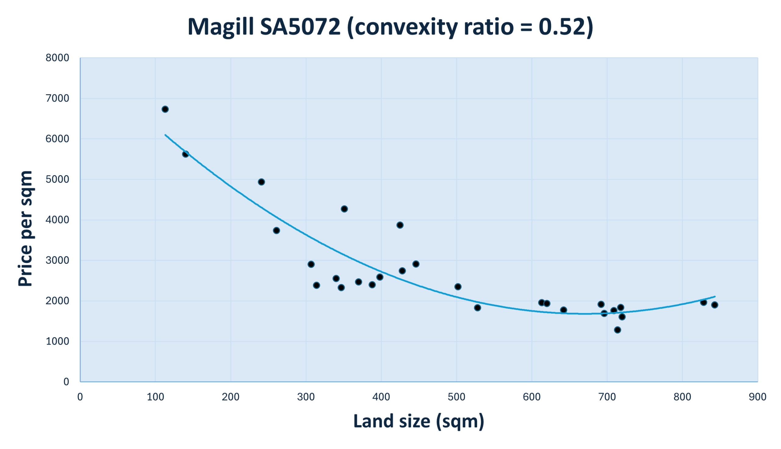 Magill SA5072