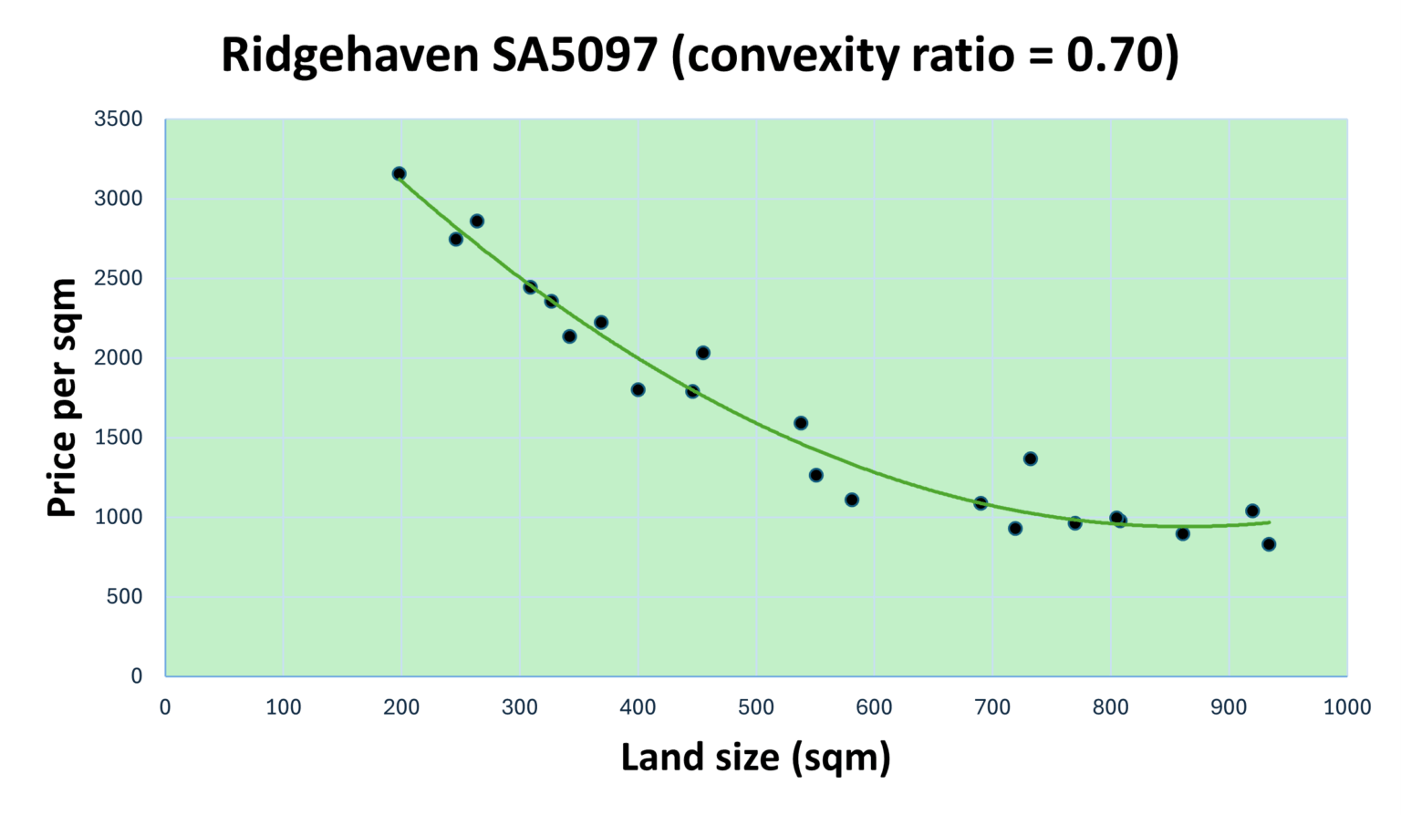 Ridgehaven SA5097