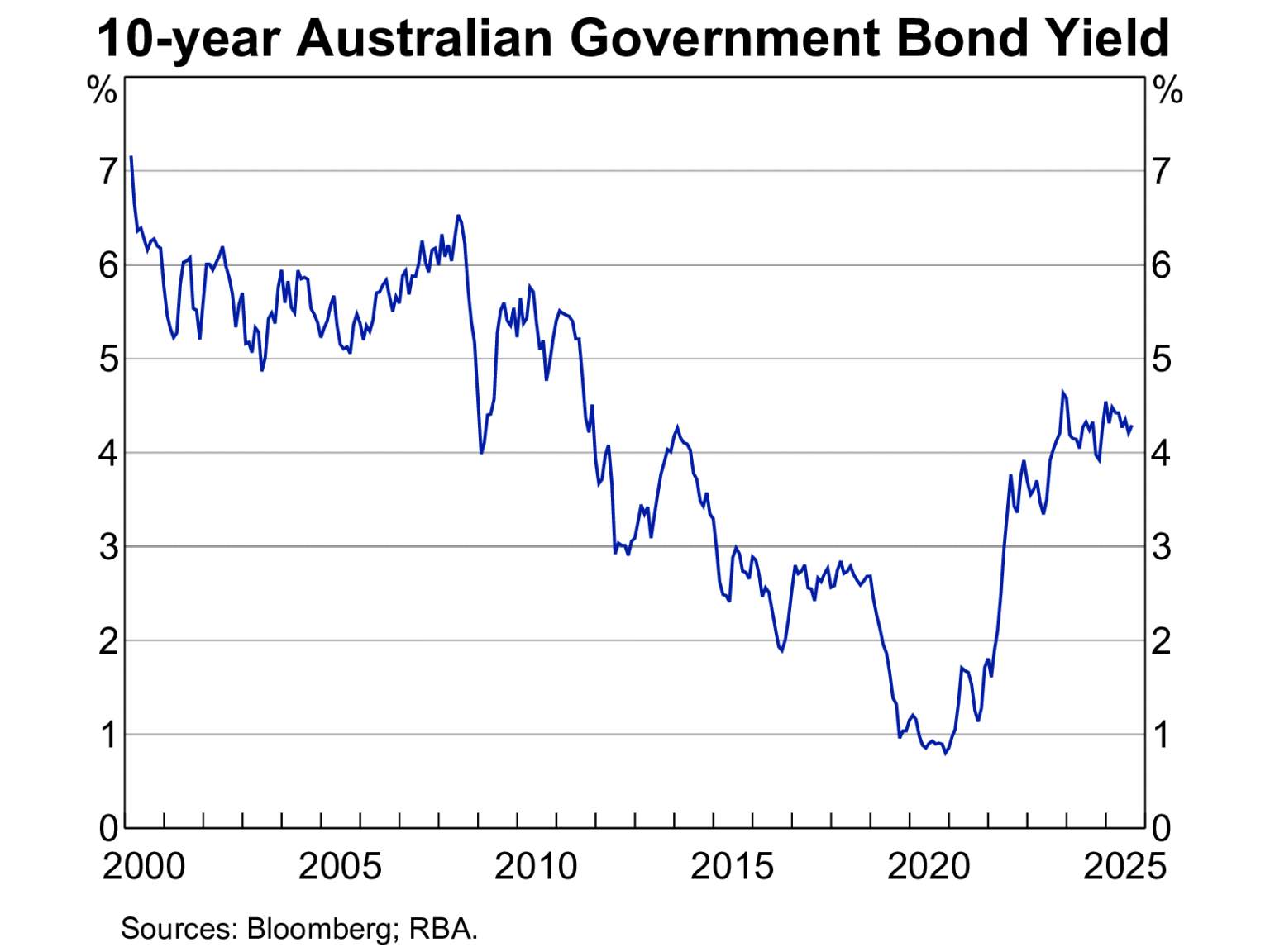 Australian Economy