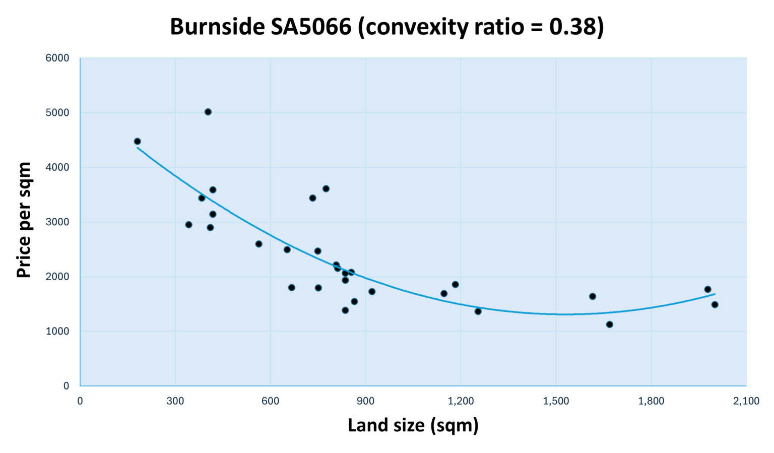 Burnside SA5066